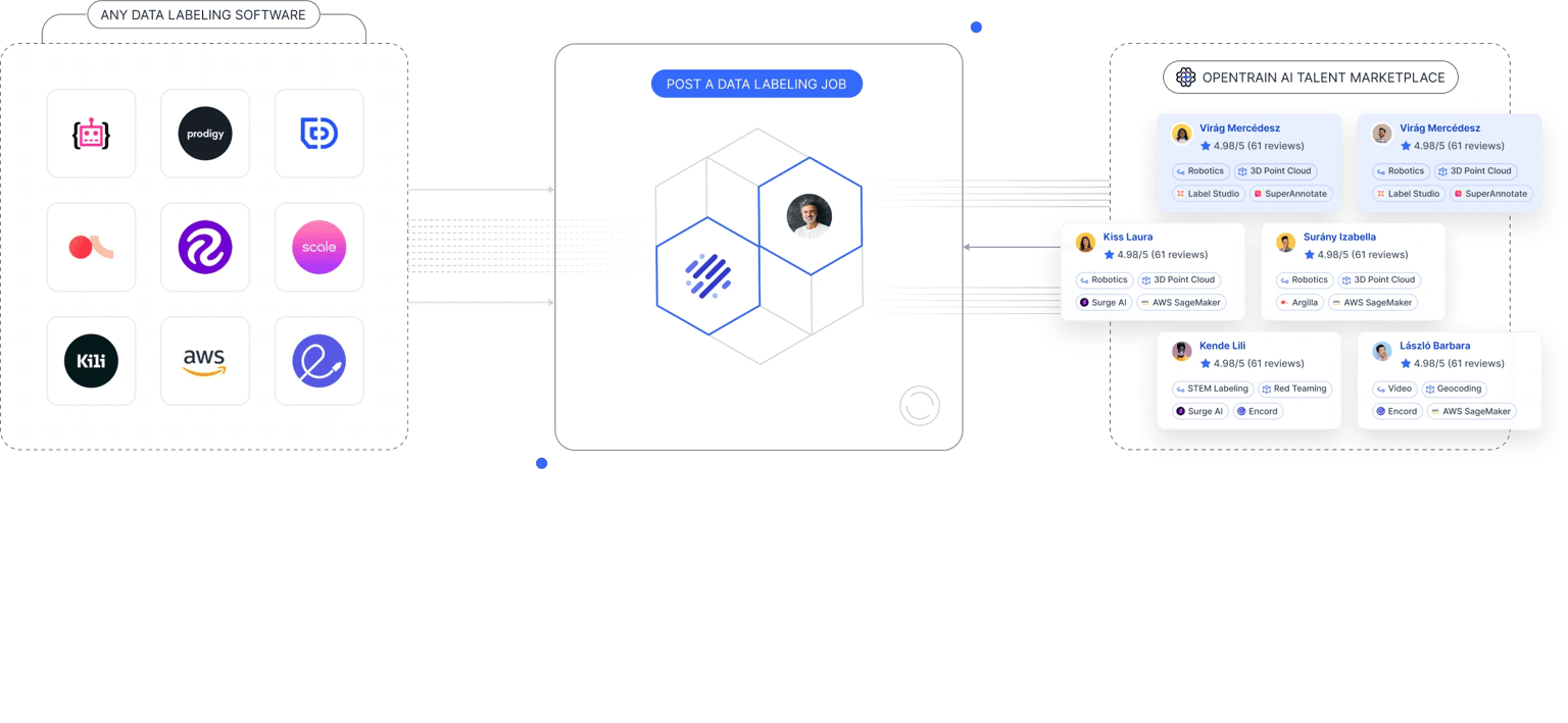 OpenTrain AI – Expert Human Data for Any Annotation Tool